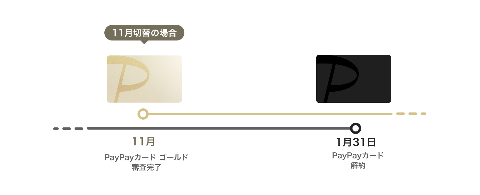 PayPayカードからPayPayカード ゴールドへの切替について - ヘルプ ｜ PayPayカード