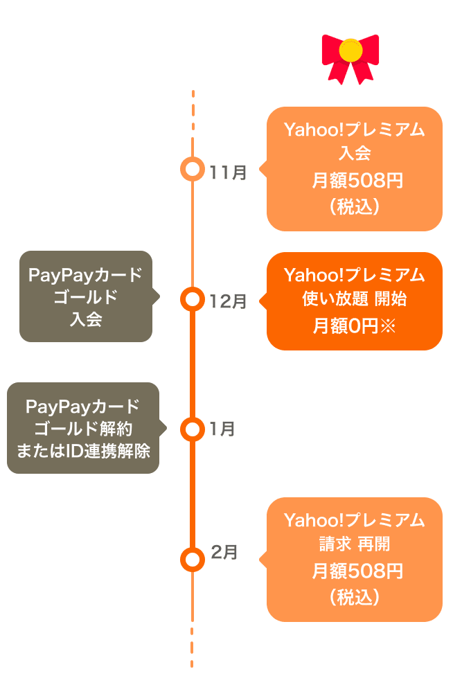 Yahoo!プレミアム特典について - ご利用ガイド｜PayPayカード